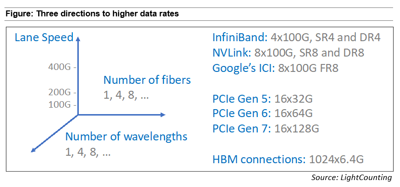 LightCounting :: To 224G and Beyond